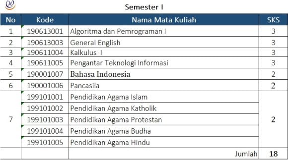 Kurikulum – FT Informatika S1