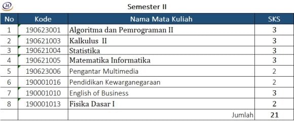 Kurikulum – FT Informatika S1