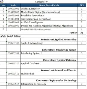 Kurikulum – FT Informatika S1